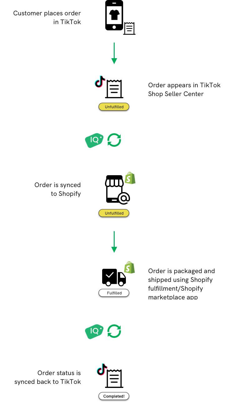 How Do My TikTok Shop Orders Sync to Shopify?